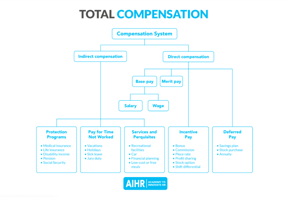 What Is Indirect Compensation PeopleHum